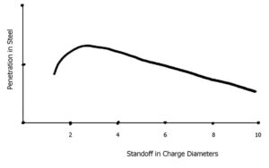 A PRIMER ON SHAPED CHARGES - Small Arms Review