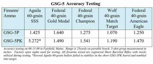 GSG-5 RIMFIRE FIREARMS - Small Arms Review